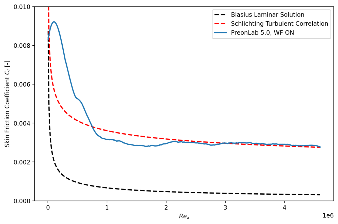 Wall Functions - Meshless CFD Software PreonLab Article