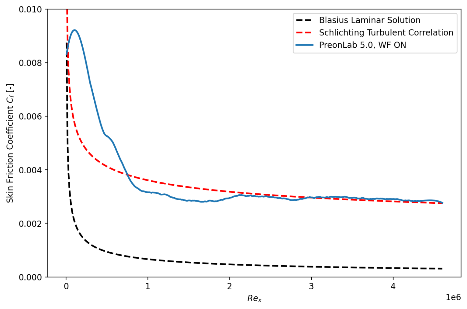 Wall Functions - Meshless CFD Software PreonLab Article
