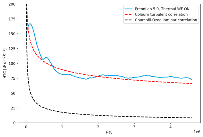 Wall Functions - Meshless CFD Software PreonLab Article