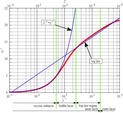 Wall Functions - Meshless CFD Software PreonLab Article