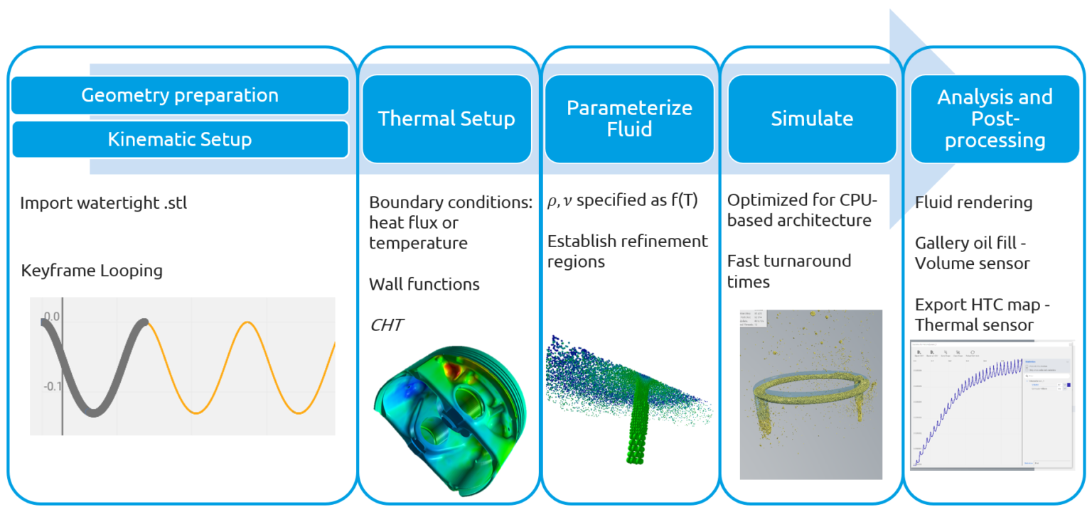 Piston Cooling Jet - Meshless CFD Software PreonLab Article
