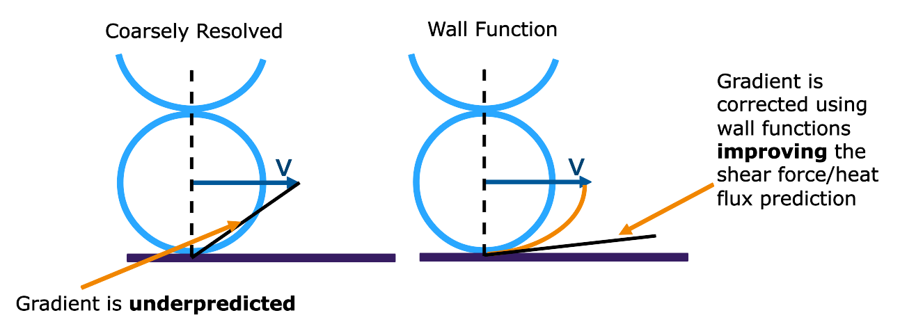 Wall Functions - Meshless CFD Software PreonLab Article