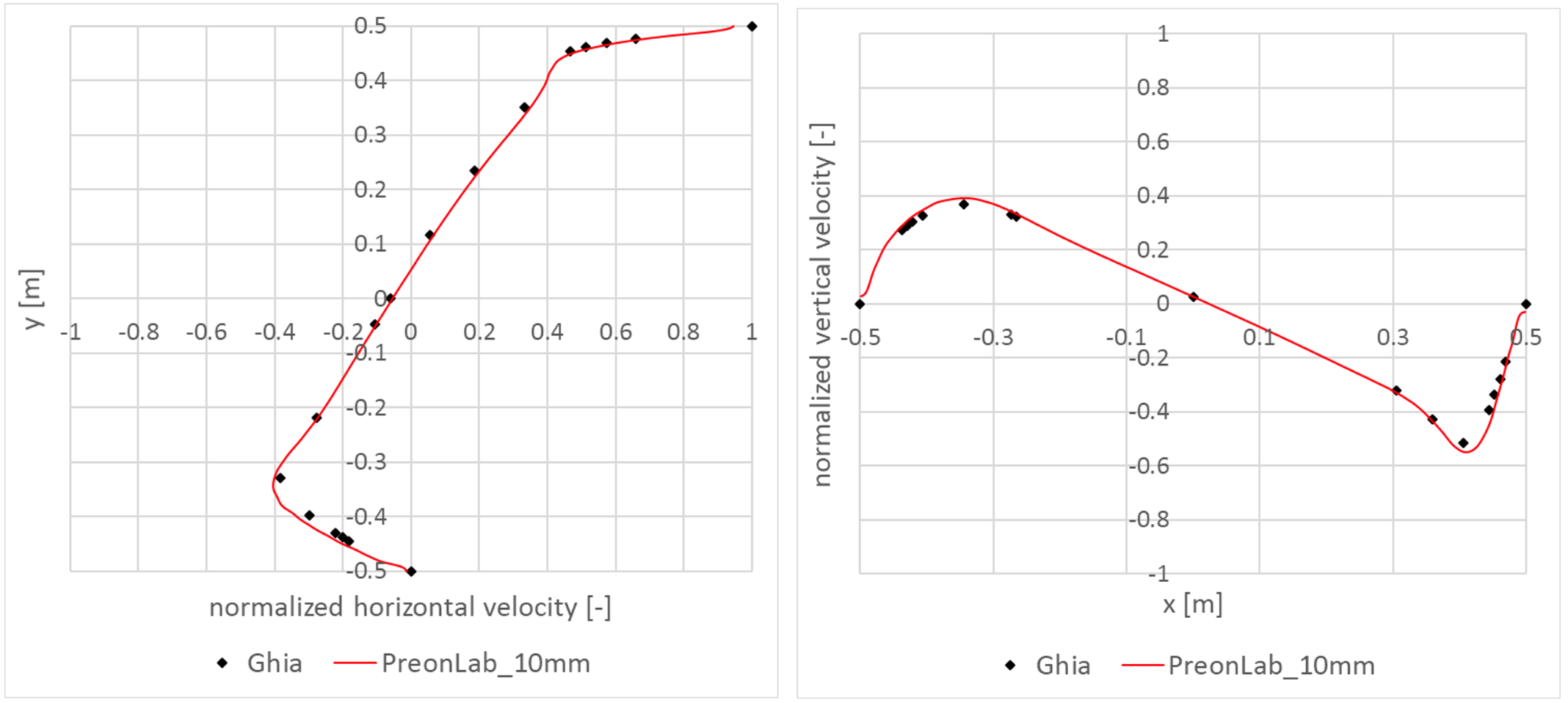 Lid-driven Cavity (2D) - CFD Simulation Software PreonLab Article