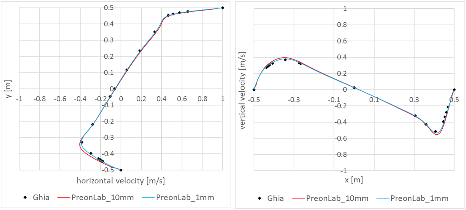 Lid-driven Cavity (2D) - CFD Simulation Software PreonLab Article