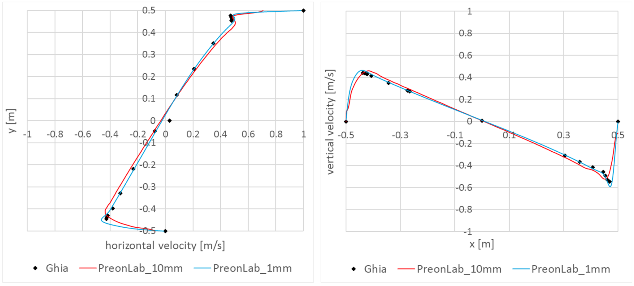 Lid-driven Cavity (2D) - CFD Simulation Software PreonLab Article