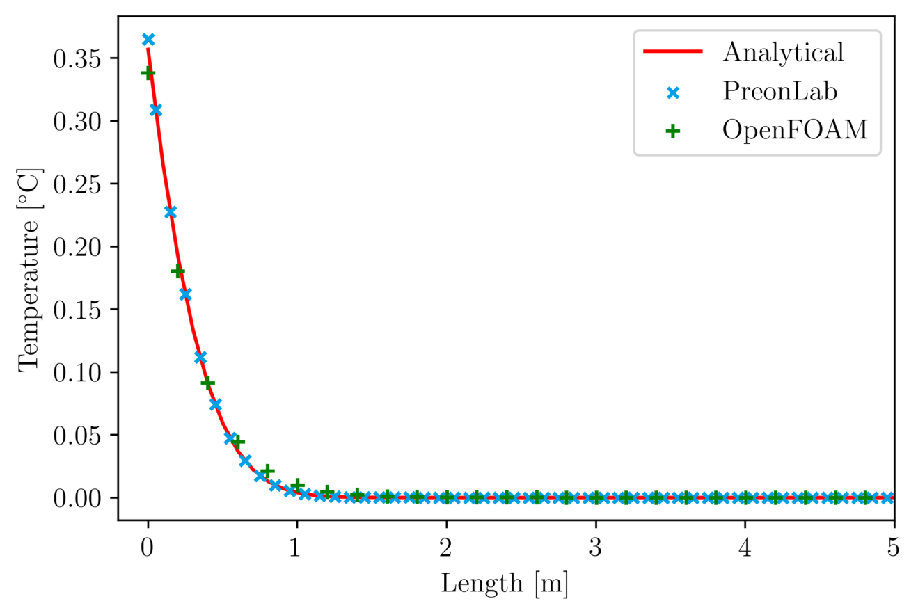 Thermal Conduction within a Rod - CFD SPH Software PreonLab Article