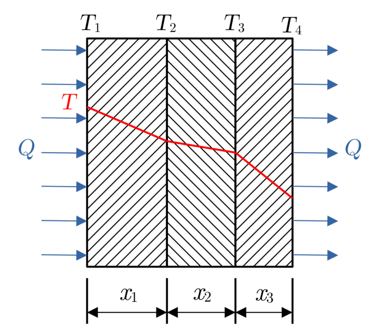 Conduction Through a Composite Wall - CFD Software PreonLab Article