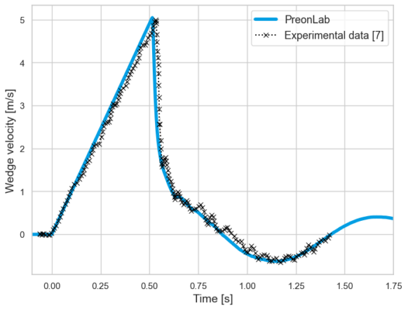 Water Entry Simulation of Two-way Coupled Rigid Bodies in PreonLab