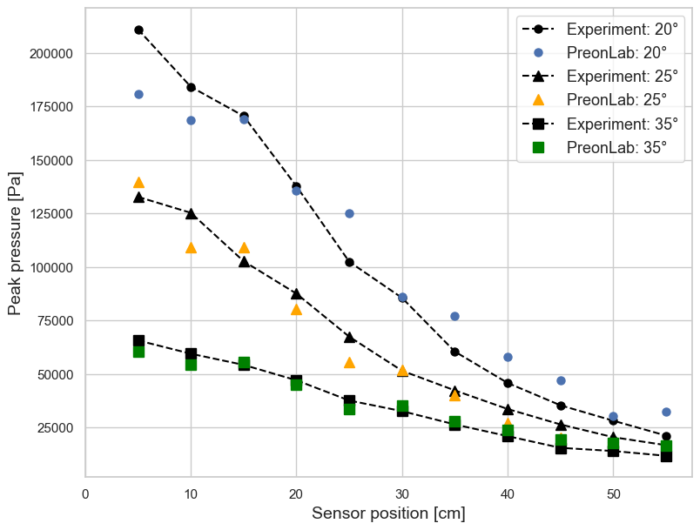 Water Entry Simulation of Two-way Coupled Rigid Bodies in PreonLab