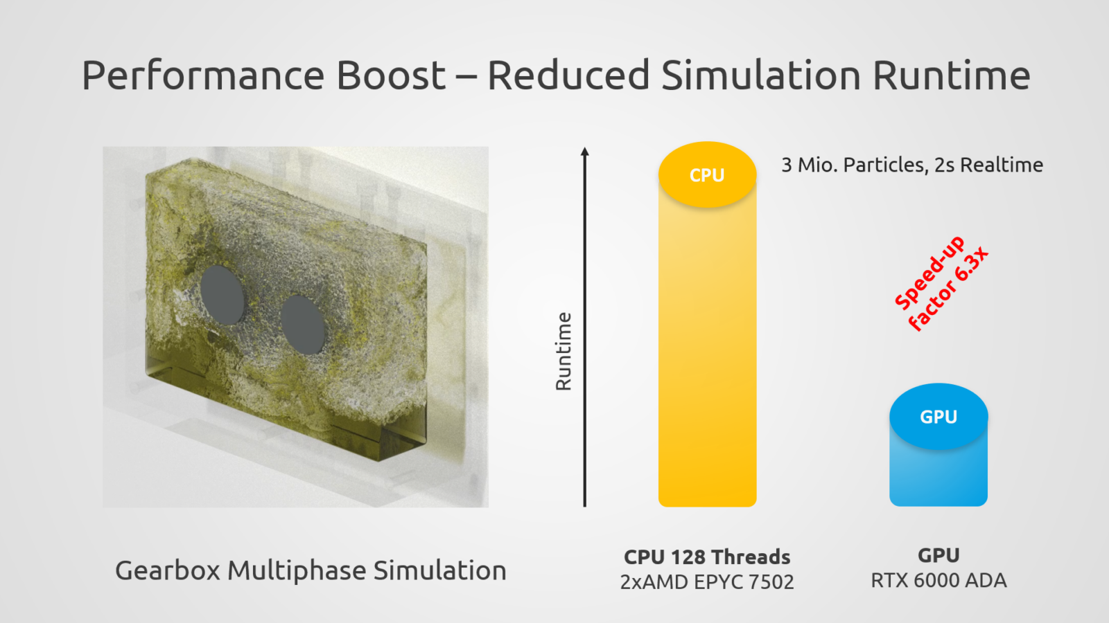 Boost Your Simulation Performance With Gpu Cfd Software Preonlab